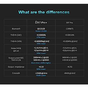 Topping DX7 PRO+ DAC&Headphone Amplifier LDAC Hi-Res Audio ES9038PRO Decoder Support up to DSD512&PCM768kHz (Black)