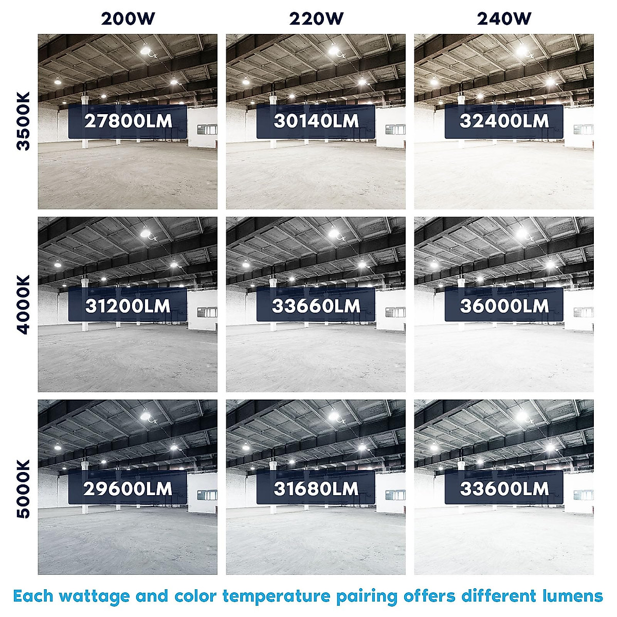 LUXRITE 200/220/240W UFO High Bay LED Shop Lights, Up to 36000 Lumens, 3CCT 3500K-5000K, 5FT Hardwire Cable, Surge Protected, IP65, 120-277V, UL - Warehouse Gym Factory Commercial Lighting 2-Pack