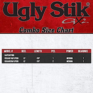 Ugly Stik 6’6” GX2 Baitcast Fishing Rod and Reel Casting Combo, Ugly Tech Construction with Clear Tip Design, 6’6” 2-Piece Rod