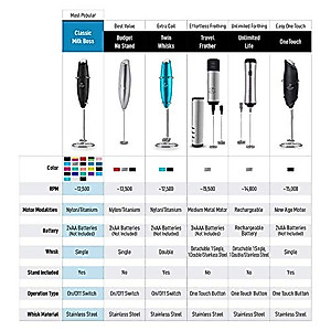 Zulay Original Milk Frother Handheld Foam Maker for Lattes - Whisk Drink Mixer for Coffee, Mini Foamer for Cappuccino, Frappe, Matcha, Hot Chocolate by Milk Boss (Matte Sky Blue) (Renewed)