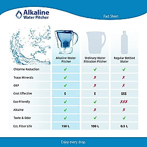 Lake Industries Alkaline Water Pitcher - 3.5 Liters, Free Filter Included, 7 Stage Filteration System to Purify and Increase PH Levels