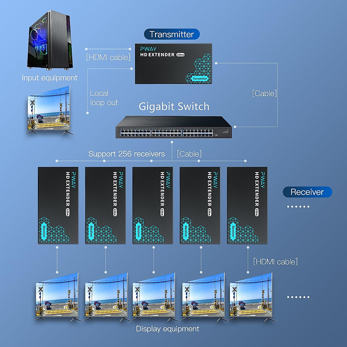 PWAY HDMI Extender 500ft Over Single Cat5e/6, One to Multiple Monitors by Gigabit Ethernet Switch, Full HD 1080P@60Hz Video Extended