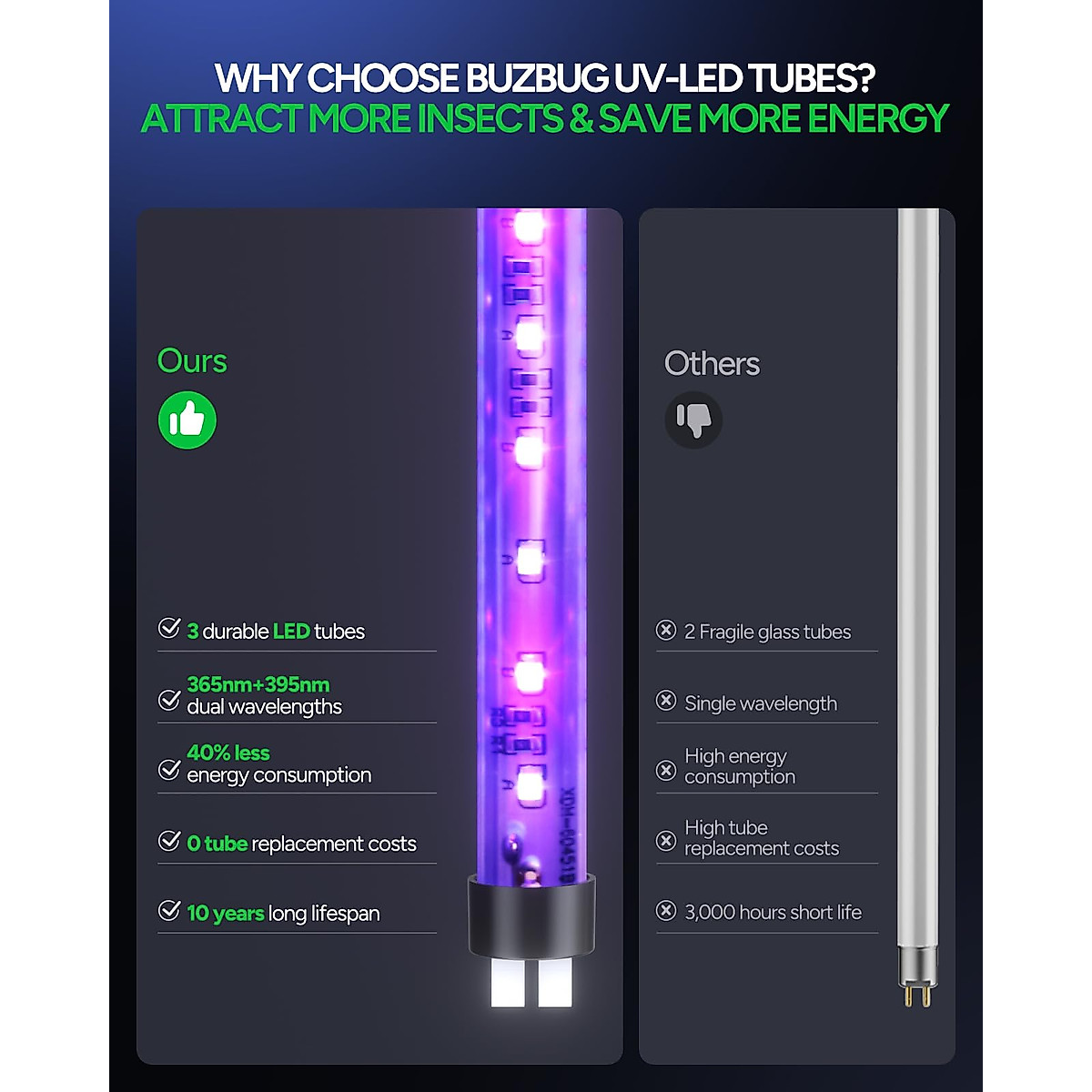 Buzbug LED Bug Zapper Indoor, 10 Years Lifespan 3 Lamps Sustainable Less Power, 3800V Powerful Electric Mosquito Zapper, Durable Fly Trap Mosquito Trap, Fly Killer Fly Zapper -MA009