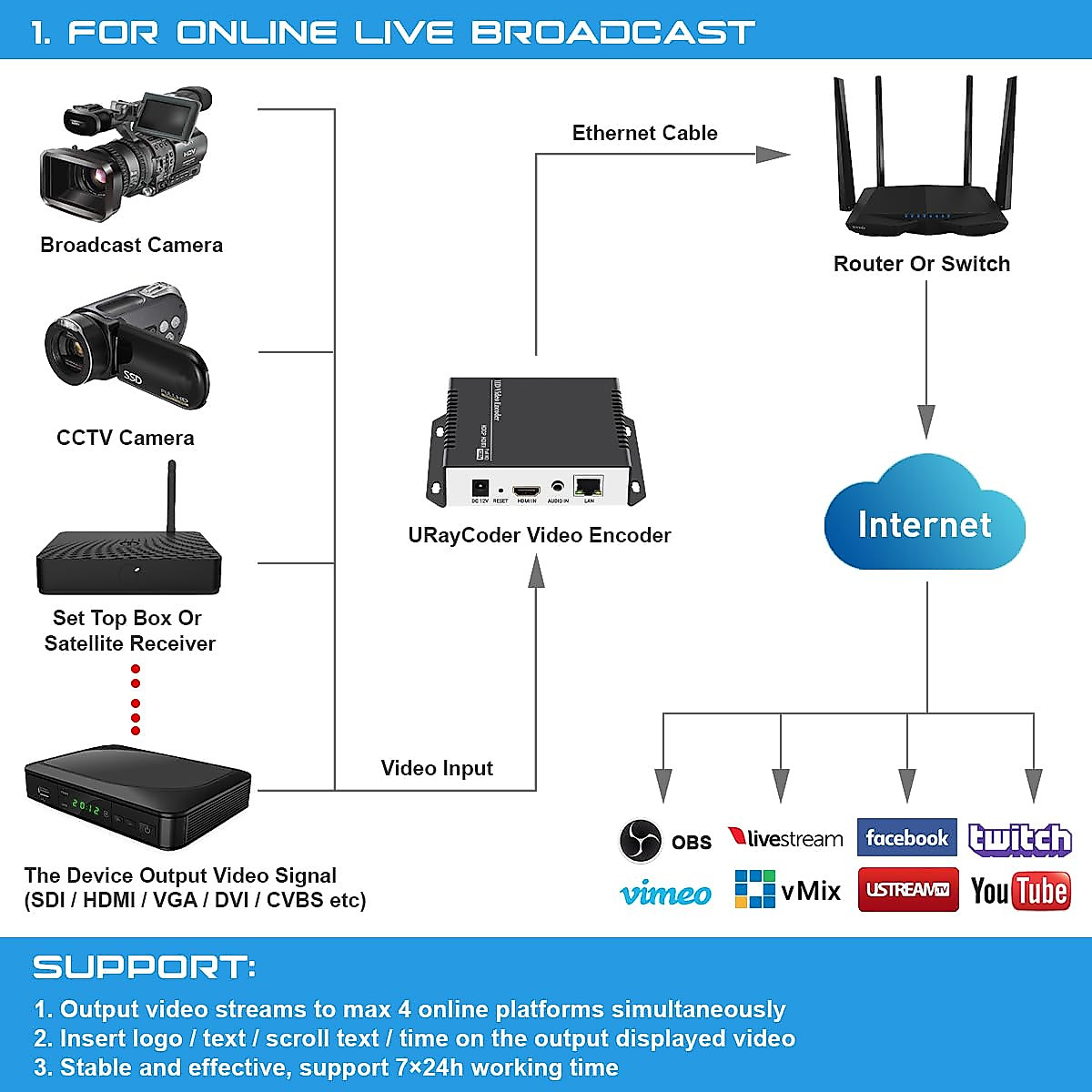 URayCoder HEVC H.265 H.264 Live HDMI Video Encoder HD Video Audio Encoders Support RTSP RTMP HTTP UDP HLS SRT for IPTV or Live Broadcast on YouTube, Facebook, Wowza, Xtream Codes, NVR, etc.