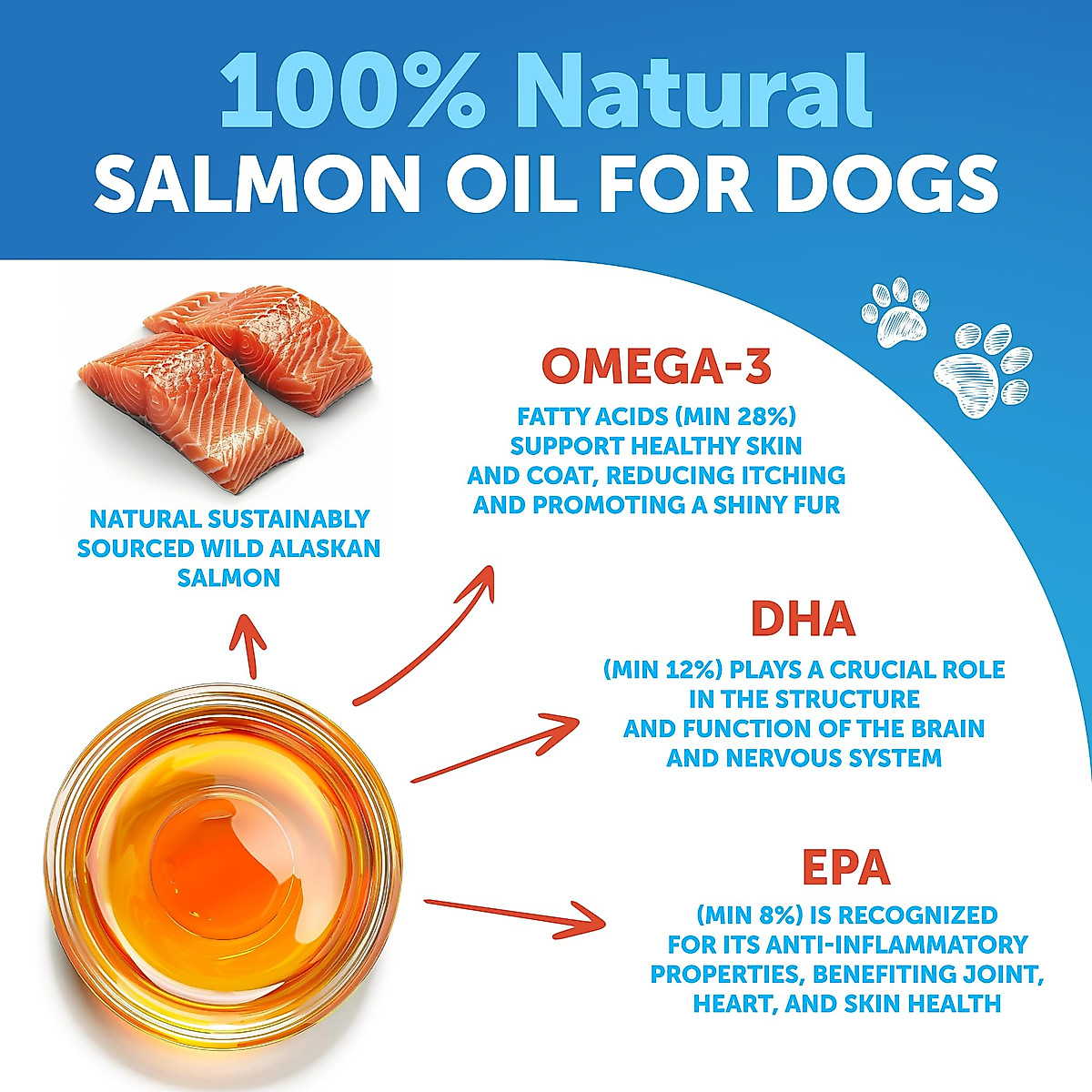 Wild Alaskan Salmon Oil for Dogs - Salmon Oil for Dogs Skin and Coat - Dog Salmon Oil Liquid for Food - Omega 3 Fish Oil for Dogs Itch & Allergy - EPA & DHA Fatty Acids - Shedding Supplement