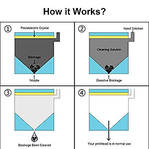 Osinkjet 250ml Printhead Cleaning Kit for Epson HP Canon Brother 8600 8610 8620 ET-2760 WF-7720 WF-3640 WF-7620 WF-2750 WF-2650 ET-2650 C88 Liquid Printers Nozzle