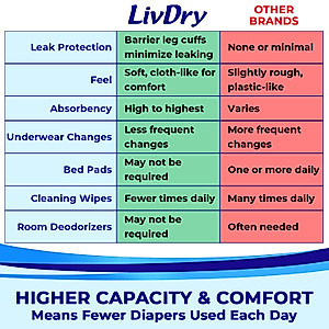LivDry Adult XXL Incontinence Underwear, Overnight Comfort Absorbency, Leak Protection, XX-Large, 12-Pack