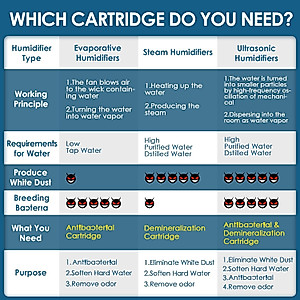 20x B@CTER|OSTAT|C Humidifier Cleaner Compatible with Most Humidifiers Replacement for Ultrasonic Humidifier Demineralization Cartridge Tank Cleaning Fish Drop Ball Filter