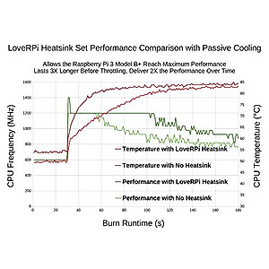 LoveRPi Performance Heatsink Set for Raspberry Pi 3 B+