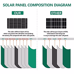 WERCHTAY 100W Flexible Solar Panel, 12V/24V Monocrystalline Solar Panels,100 Watt Bendable Solar Panels, Semi-Flexible Mono Solar Panels, Portable Off-Grid for RV Boat Cabin Van Car Uneven Surfaces