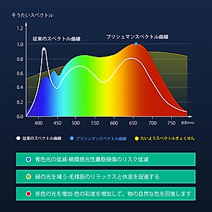 Full Spectrum Sun Light Bulb - A19 9W, Boosts Energy, Mood & Performance, Near-Perfect Color Rendering, Imitate Sunlight Indoors for a Happy Life, American Pry LED Beads,CRI of 98+, (5700K)