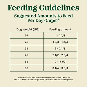 Nutro Max Adult Dry Dog Food with Farm-Raised Chicken, 36 lb. Bag