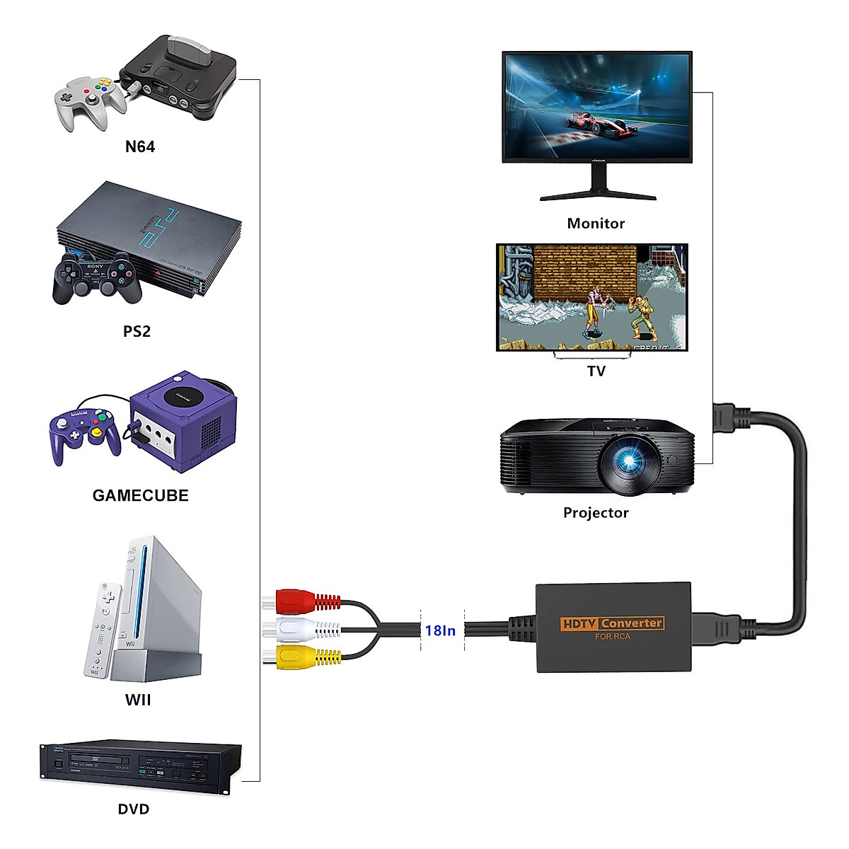 IQIKU RCA to HDMI Converter, AV to HDMI Adapter with HDMI Cable for N64/SNES/GAME CUBE/WII/PS1/PS2/XBOX/DVD ect.