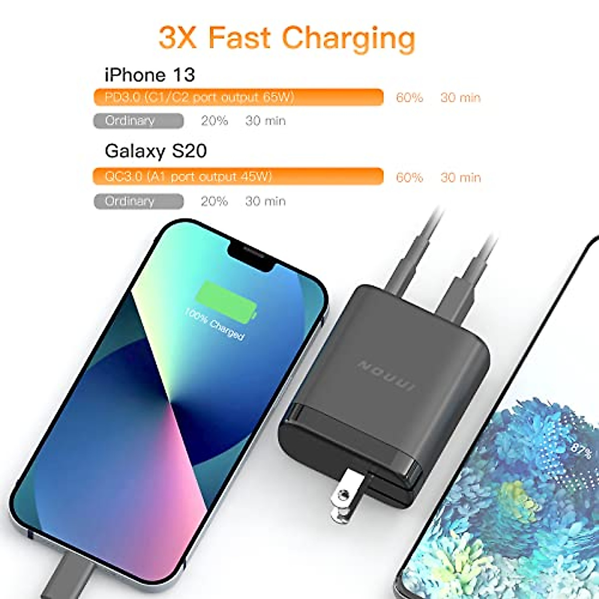 NOUUI USB C Charger 65W PD 3.0 Dual USB C Wall Charger Portable Foldable Adapter with 3-Port iPhone Charger USB C Block Plug Compatible with iPhone 13/13 Pro/12/12 Pro Max/MacBook/iPad Pro/Galaxy