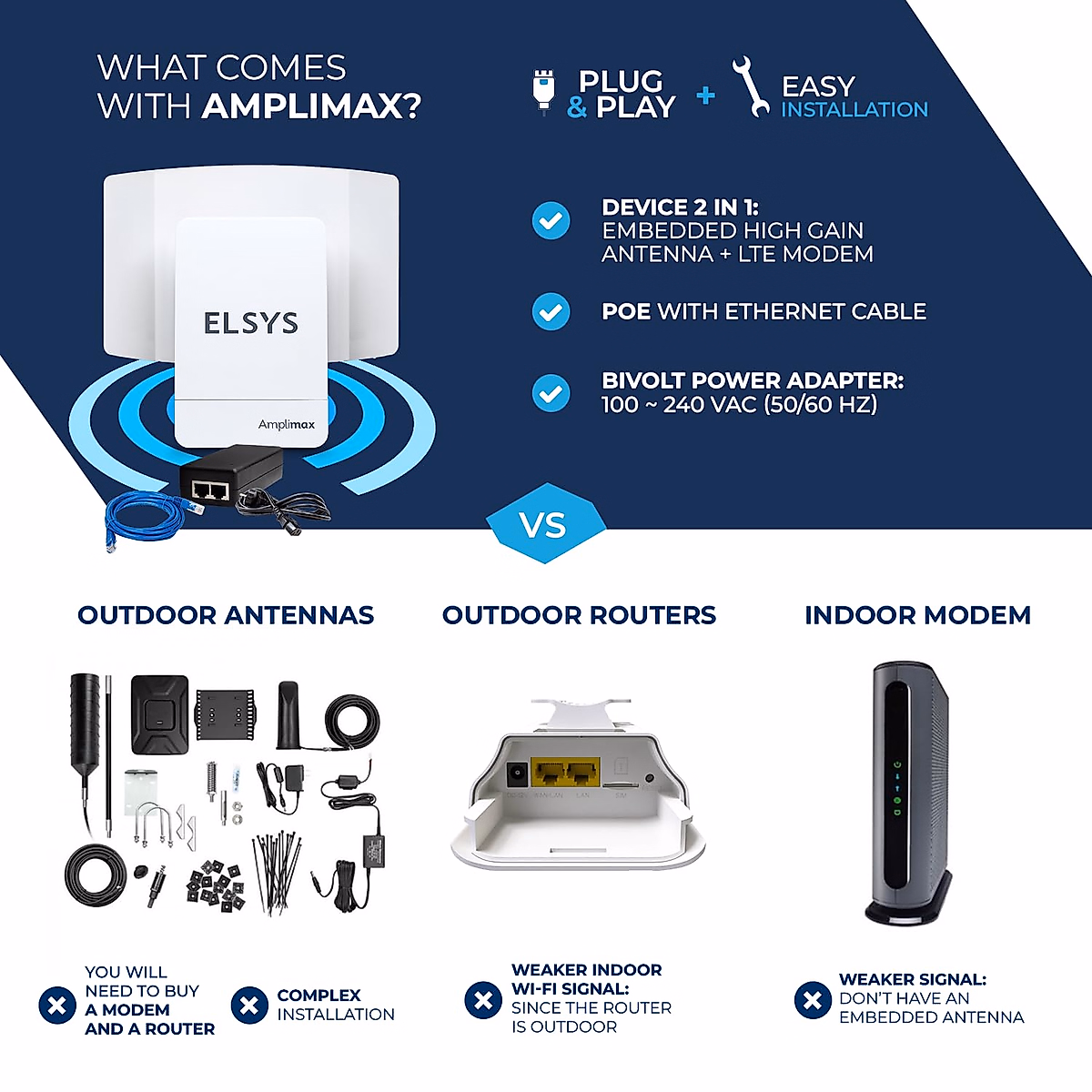ELSYS AMPLIMAX 4G Outdoor LTE Modem with SIM Card Slot and Built in High-Gain Antenna (2 in 1) -FCC Certified, Qualified AT&T, T-Mobile & Verizon –Primary Internet or failover [USA only ]