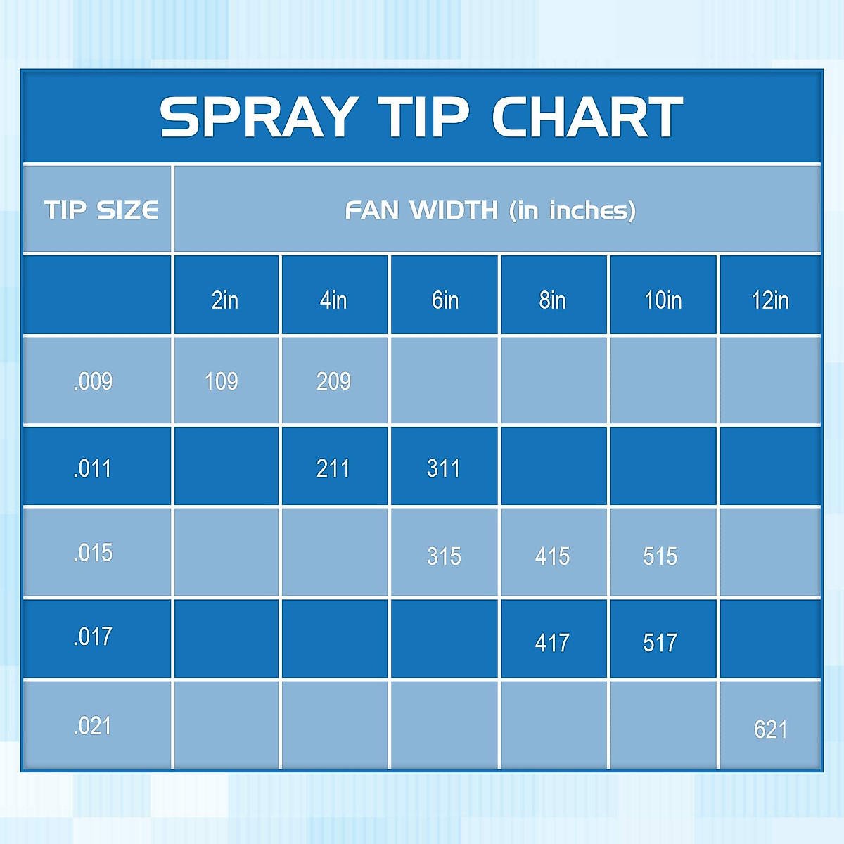 Spray Tips Reversible Spray Tip Airless Spray Nozzles for Airless Paint Spray Guns and Airless Sprayer Spraying Machine (10 Pieces,109, 209, 211, 311, 315, 415, 417, 515, 517, 621)