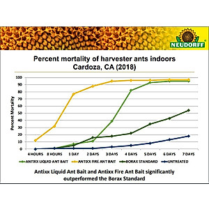 ANTIXX Fire Ant Bait - 2 lb. Container