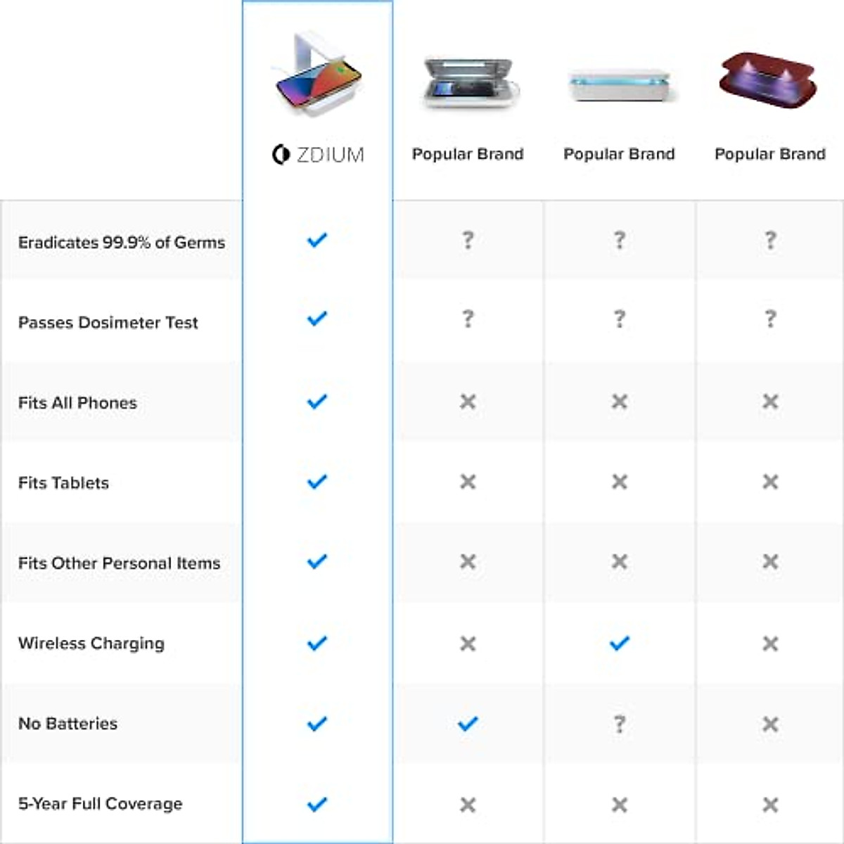 Zdium UV Phone Sanitizer with Wireless Charging | EPA Registered & Clinically Proven Cell Phone Sterilizer for Disinfecting Phones, Tablets, & More | Kills 99.9% of Bacteria, Viruses, & Germs | White