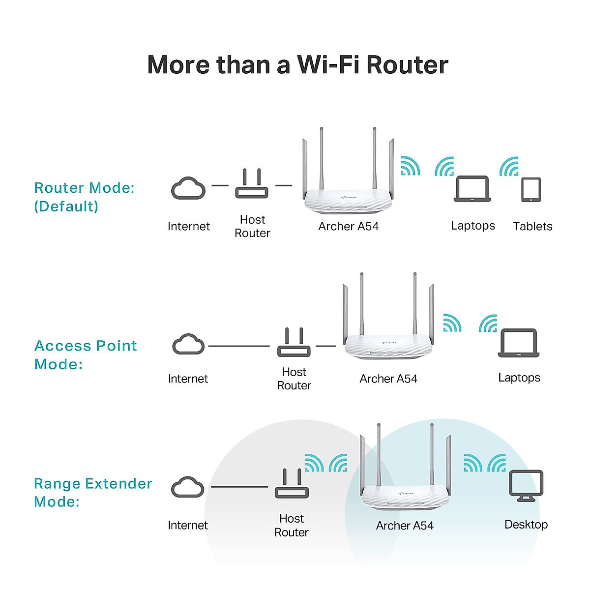 TP-Link AC1200 WiFi Router (Archer A54) - Dual Band Wireless Internet Router, 4 x 10/100 Mbps Fast Ethernet Ports, Supports Guest WiFi, Access Point Mode, IPv6 and Parental Controls (Renewed)