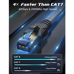 Cat 8 Ethernet Cable 30 ft, Fastest Cat8 Internet Network Cable High Speed 2000Mhz 40Gbps S/FTP RJ45 Cables for Gaming/PS4/5/Modem/Router, Braided Heavy Duty LAN Cable Shielded in Wall/Indoor&Outdoor
