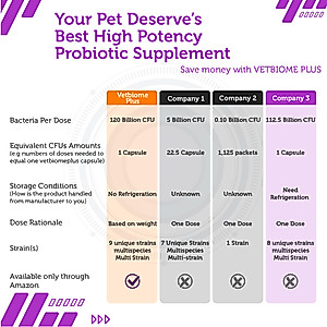 Vetbiome + High Potency Probiotics for Pets (40 Capsules) Made in U.S.A - NO Refrigeration Required !! (40 Caps (1 Pack))
