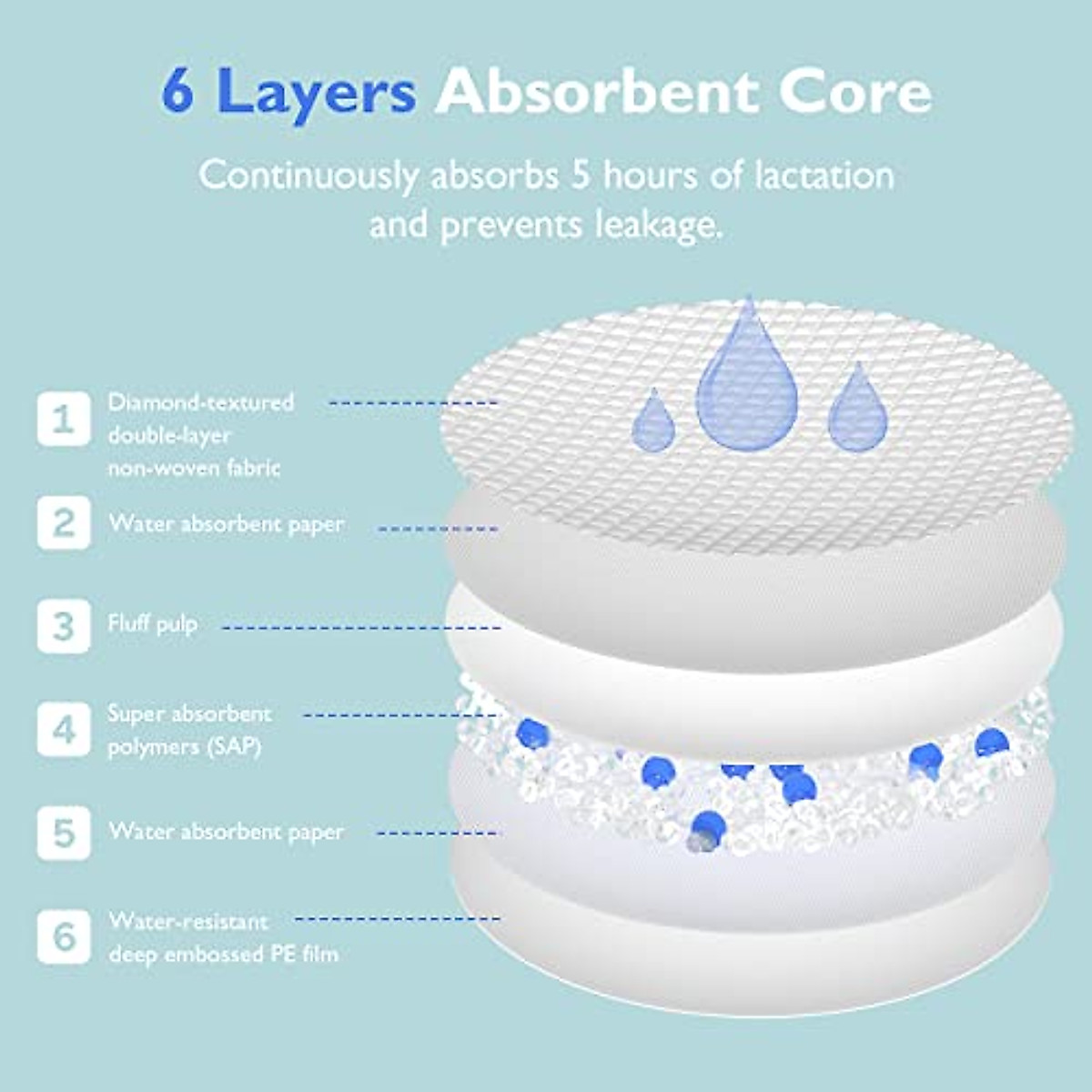 Momcozy Ultra-Thin Disposable Nursing Pads, Ultra-Absorbent and Breathable Portable Breast Pads for Mothers, Keep Dry Continuously, Make Breasts Light and Unburdened, Individually Packaged（60 Count）