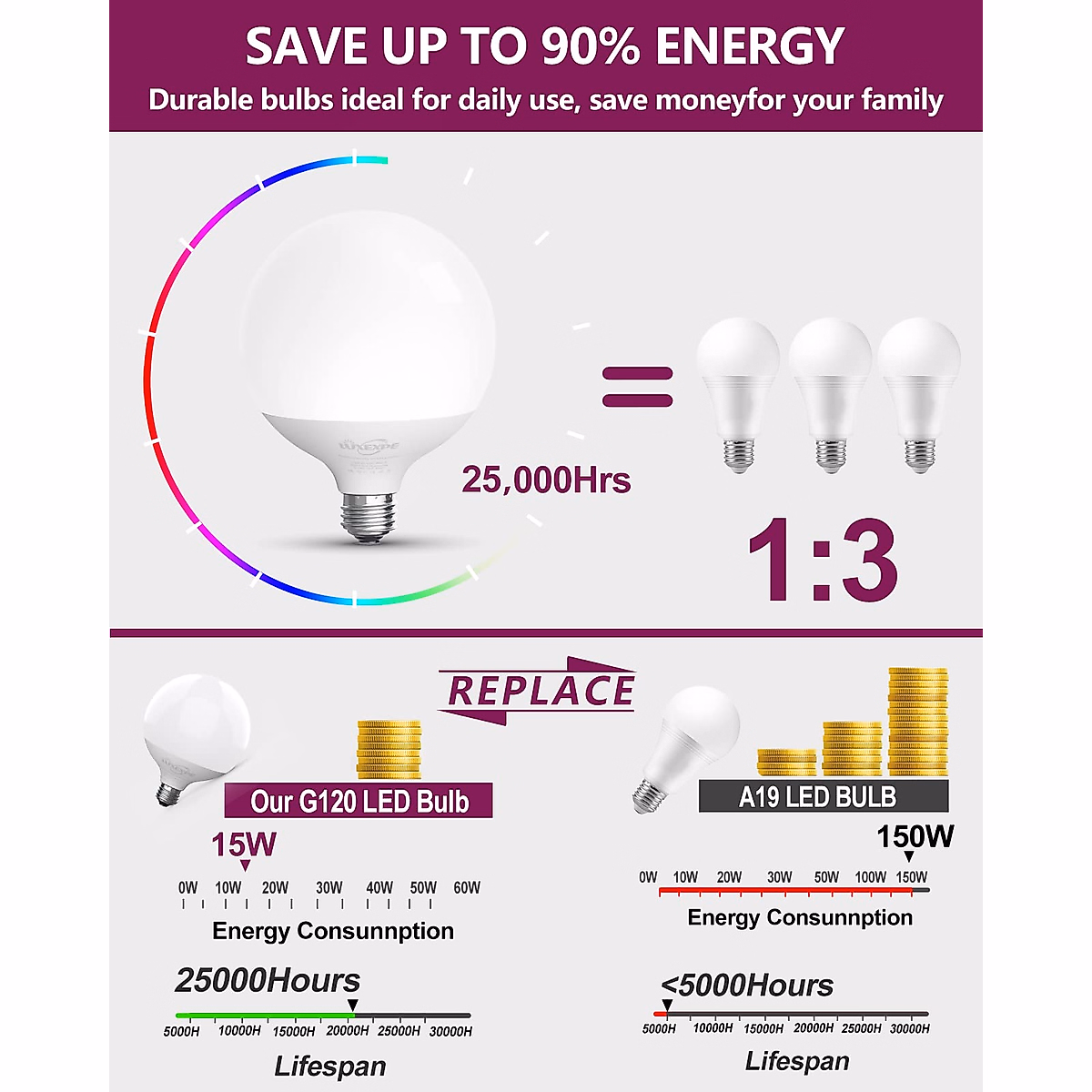 LUXEXPE Led Light Bulb, G120 Globe Bulb,15W(150W Equivalent) Led Bulbs Warm White 2700k Large Globe Light Bulbs, Non-Dimmable, E26 Base, 1500 Lume, Perfect for Indoor Living Room LED Bulbs
