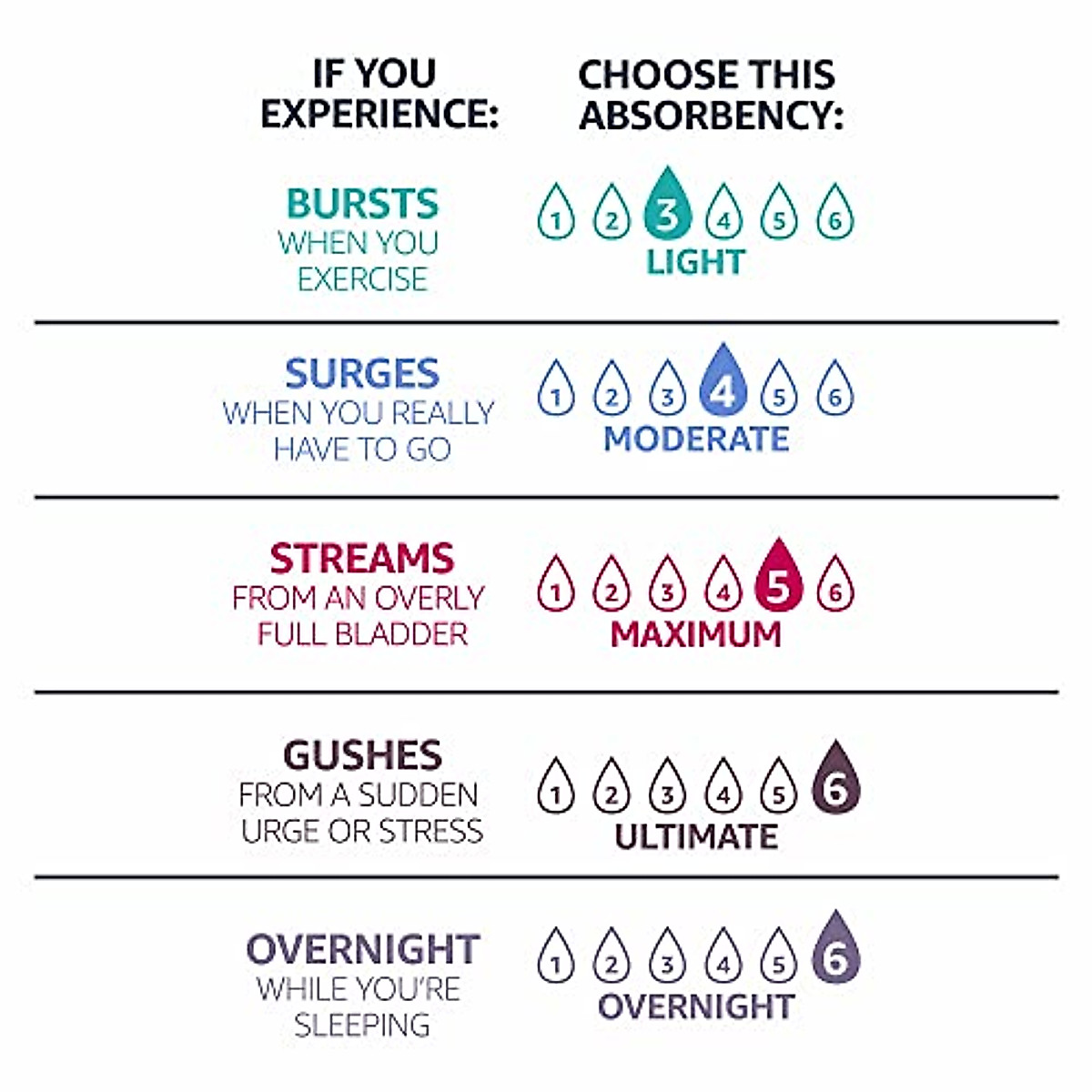 Amazon Basics Ultra Thin Incontinence, Bladder Control & Postpartum Pads for Women, Regular Length, Light Absorbency, 30 count, 1 Pack (Previously Solimo)