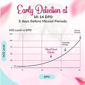 Clinical Guard 25 Pregnancy Tests Early Detection Strips - FSA HSA Eligible - Sensitive & Accurate Measurement Within 5 mins -Pregnancy Test Strips for Women - HCG Test Strip Kit- Pruebas De Embarazo