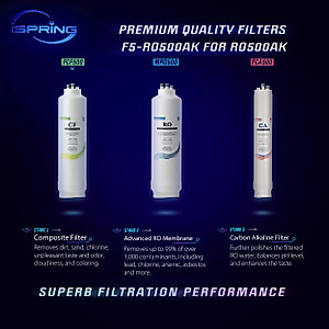 iSpring F7-RO500AK 2 Year Replacement Filter Pack for RO500AK Tankless Reverse Osmosis Water Filtration System