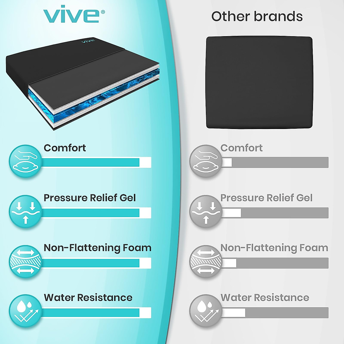 Vive Wheelchair Cushion - Gel Seat Pad for Coccyx, Orthopedic Back Support, Sciatica & Tailbone Pain Relief - Waterproof Cover + 4 Layer Foam Support and Comfort - for Pressure Sores and Ulcers