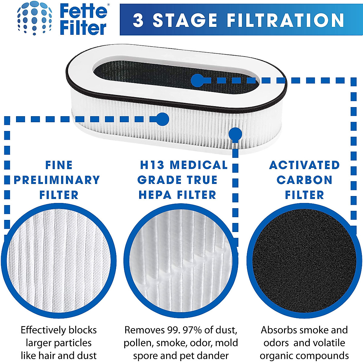 Fette Filter - RP-AP068 Replacement Filter, Compatible with RENPHO Air Purifier RP-AP068 RP-AP068W RP-AP068B RP-AP068-F2 Filter, 3-in-1 H13 Grade True HEPA Filters - Pack of 2