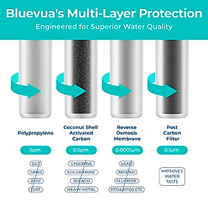Bluevua RO100ROPOT 4-Pack Replacement Filter Set, Pack of 1 PP Filter and 1 CTO Filter and 1 RO Filter and 1 PCF Filter