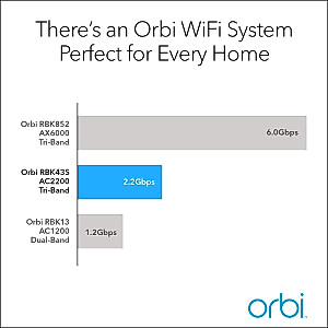 NETGEAR Orbi Tri-Band Whole Home Mesh WiFi System with 1-Yr. Cyber Threat Protection Subscription (RBK43S)(Refurbished)