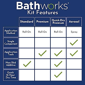 Bathworks DIY Bathtub & Tile Refinishing Kit; 20 oz; Tub; Tile; Wall Surround; Sink; Quick 24 Hour Dry time; High Gloss Resin Finish (White)
