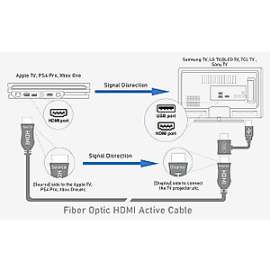iBirdie 4K Fiber Optic HDMI Cable 200 Feet, 62 Metre, Work on Full 4K 60Hz HDR, HDCP 2.2, 1440p 144Hz, 18Gbps High Speed Ultra HD, Directional Active Cord Compatible for Apple-TV Ps4 Xbox