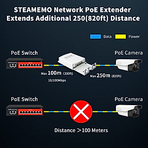 1 in 2 Out Outdoor Waterproof Poe Extender, 10/100Mbps, Extends 250m for Total Distance Up to 350m, IEEE802.3af/at for PoE Switch/Injector and Security POE Camera Over Cat5/6 Cable