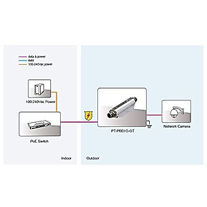 Procet Ethernet Surge Protector - Gigabit RJ45 60W PoE++ Network Lightning Arrestor 10KV Surge Protection, IP67 Waterproof Outdoor Surge Suppressor