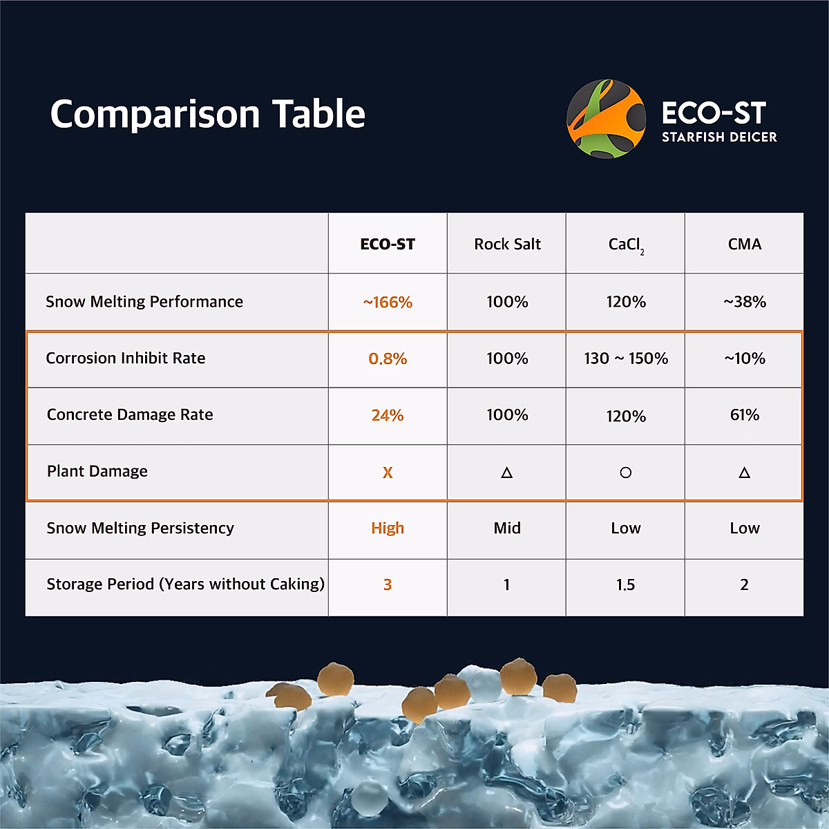 Star'sTech ECO-ST Starfish Extract Ice Melt Safe For Concrete - Eco Friendly & Pet Safe Ice Melt For Snow - Fast Acting Snow Melt and Effective at -30℉ (33lb)