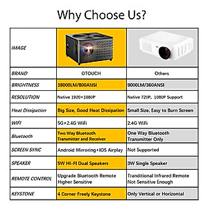 OTOUCH Native 1080P Projector 15000LM/600ANSI 5G WiFi Bluetooth Projector 4K Support 4P Keystone/Phone Sync/Dual HiFi Speakers/BT Remote/Good Heat Dissipation for Phone PC TV Stick Switch PS5