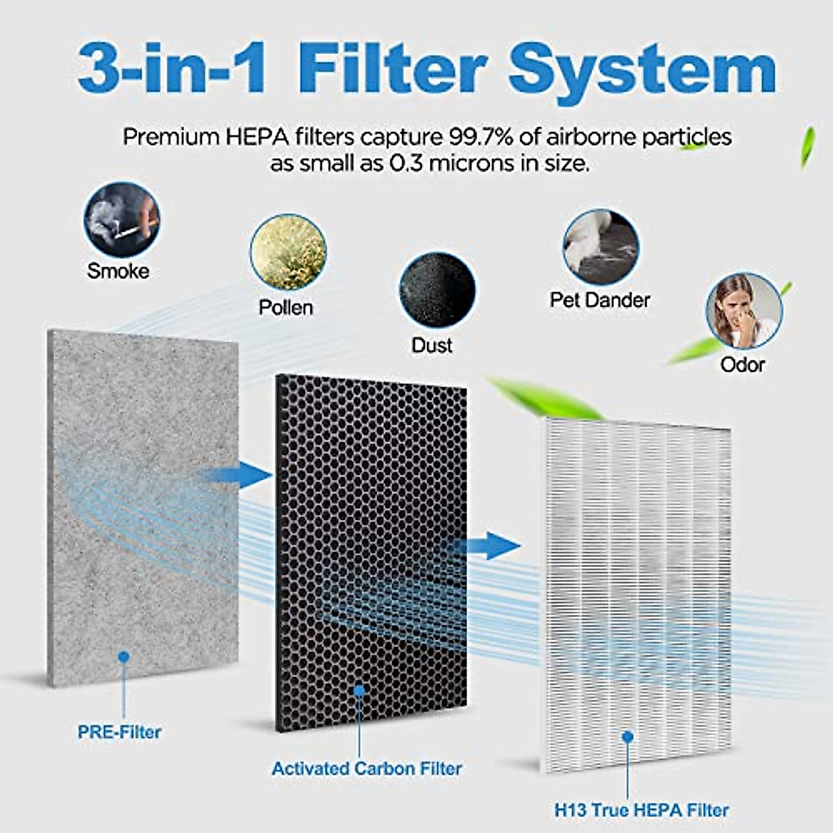 2 Pack HE601 HEPA Replacement Filters Fit for Shark HE600 HE601 HE602 Air Purifier 6-Fan Models,H13 Premium 3-in-1 True HEPA for Shark HE601 Air Purifier Filter Replacement