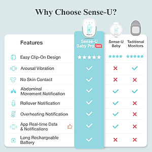 Sense-U Pro Baby Movement Monitor with Arousal Vibration, Movement/Rollover/Overheating Alerts, Audible & App Notifications, Easy Clip-On Design, Smart Sleep Monitor, FSA/HSA Eligible