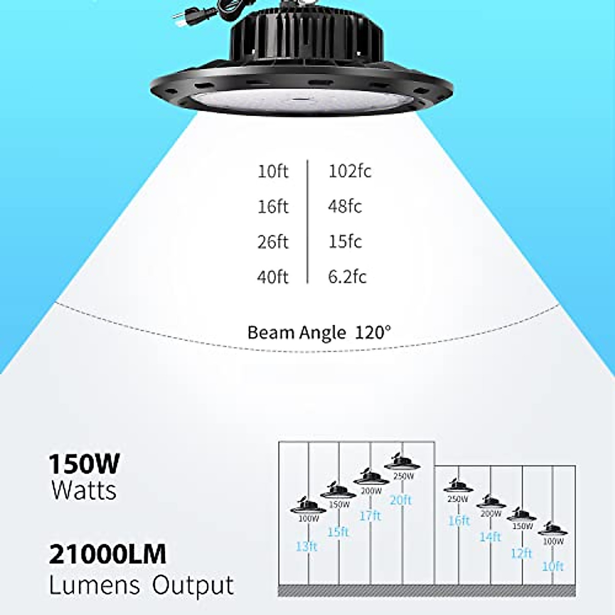 UFO LED High Bay Light Fixtures 150W,21000LM,5000K,LED Shop Light UL 5' Cable with US Plug,Commercial Light for Warehouse Workshop Garages Gym Area Lighting