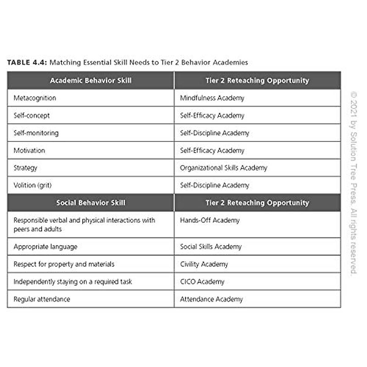 Behavior Solutions: Teaching Academic and Social Skills Through RTI at Work (A guide to closing the systemic behavior gap through collaborative PLC and RTI processes)