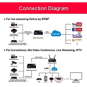 Mini Video Streaming IPTV HD HDMI H265 H264 Wowza Facebook YouTube SRT HLS RTSP UDP RTMP HTTP OBS VMIX Encoder