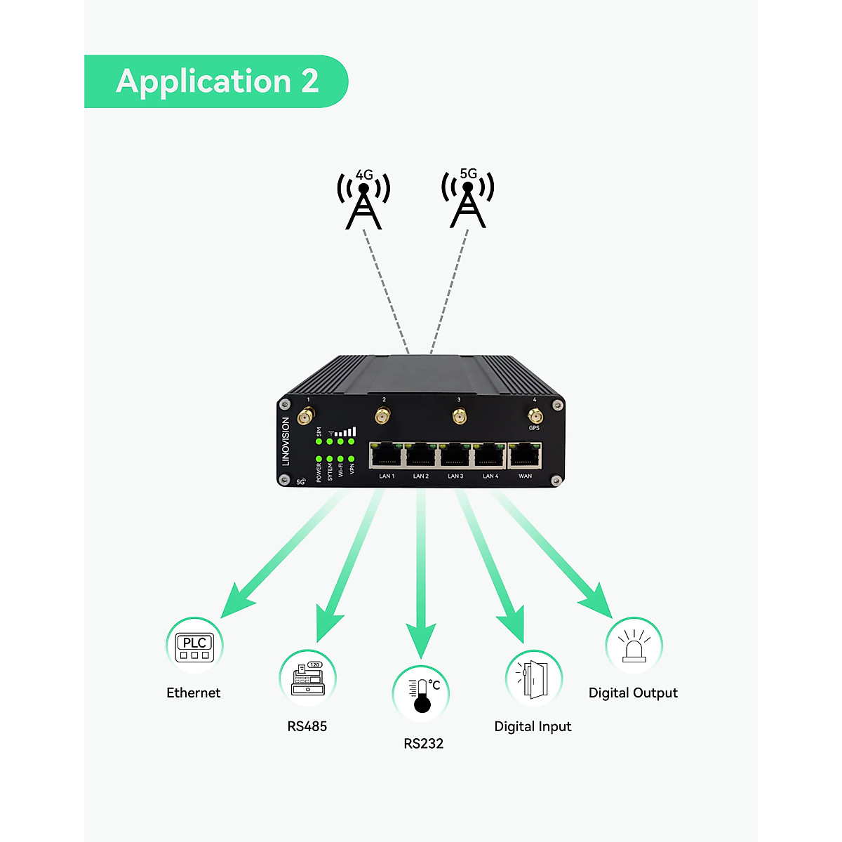 LINOVISION Industrial 5G Cellular Router with Dual 5G SIM Cards and RS232/RS485 IoT Integration, 5G LTE Router Supports Gigabit Ethernet, WiFi 5G/4G