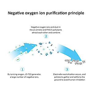 USB Ionic Air Purifier Portable Air Cleaner Mini Ionizer for Home Office Car