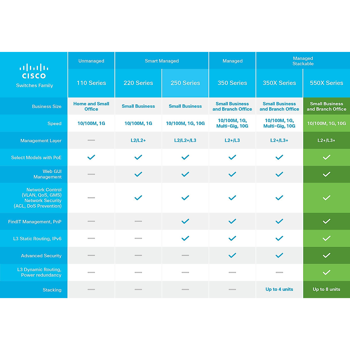 Cisco SG550X-48 Stackable Managed Switch with 48 Gigabit Ethernet (GbE) Ports, 2 x 10G Combo, 2 x SFP+, L3 Dyamic Routing, Limited Lifetime Protection, Black