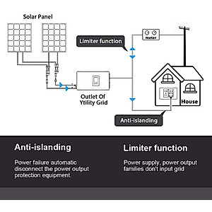 1000W Battery Backup MPPT Solar Grid Tie Inverter with Limiter Sensor and Work Time Controller Function DC22-65V AC110V/220V Auto (DC22-65V, Without WiFi)