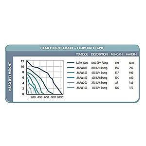 Hydrofarm AAPW400 24-Watt 400 GPH Indoor/Outdoor Hydroponic Aquarium Pond 6ft Power Cord for 40 Gallon Reservoirs Submersible Water Pump, 400-GPH, Dark Grey/Black